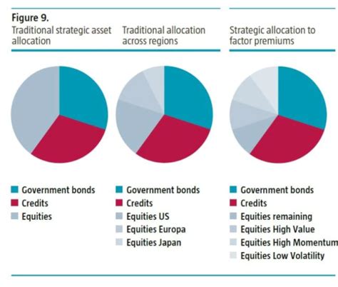 Traditional Method Vs Factor Allocation Robeco Usa