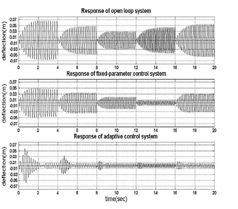 Time Domain Responses For 1 St Mode Vibration Download Scientific Diagram