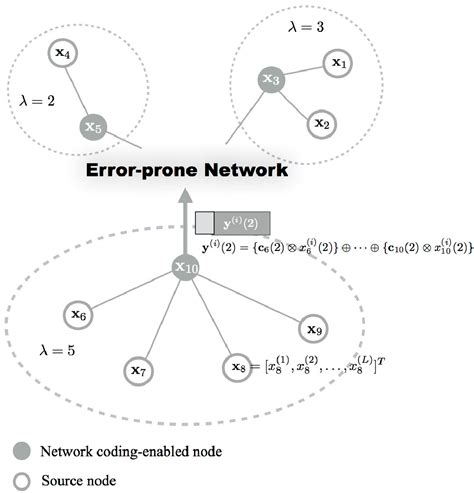 Figure 1 From The Impact Of Network Coding Cluster Size On Approximate Decoding Performance