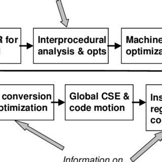 Organization Of The Swift Compiler Download Scientific Diagram