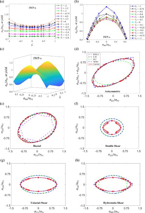 Normalized Effective Von Mises Stress Versus A Lode Parameter And B
