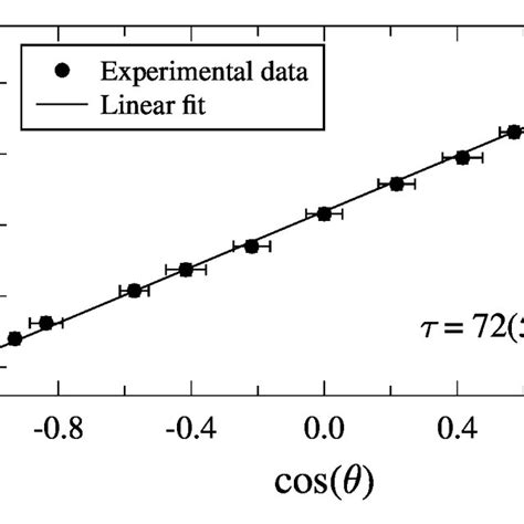 Centroid Shift Of The E 0 γ 944 Kev 4 2 → 4 1 γtransition Of 96