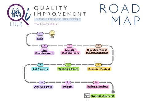 Qi Hub Project Ideas British Geriatrics Society