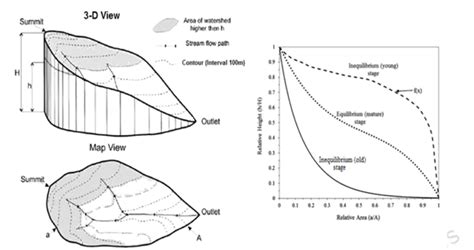 Morphometric Analysis Geomorphology