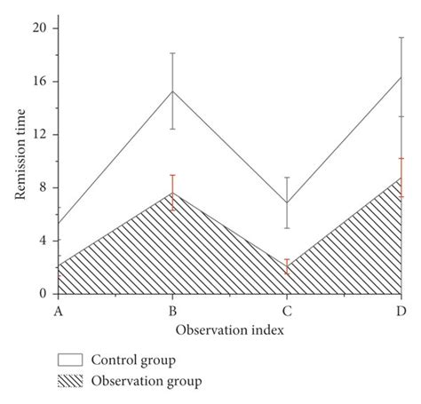 Remission Time Of Clinical Symptoms Download Scientific Diagram