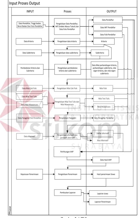 Input Proses Outputinput Proses Output Bab Iii Analisis Dan
