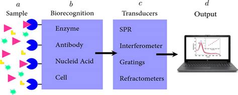 A Biosensing Platform Based On Graphene Oxide And Photoluminescent