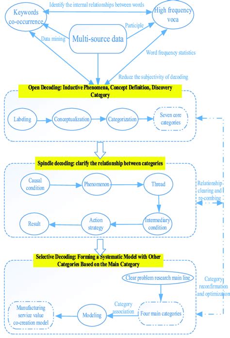 Flow Chart Of Rooted Theory Analysis Based On Text Mining Download