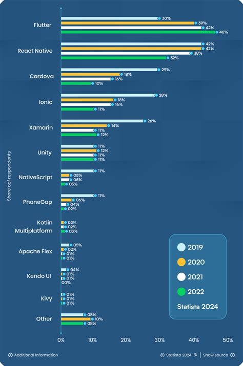 Flutter Vs React Native Which Framework Wins In 2024