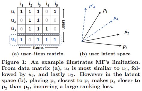 2017 Neural Collaborative Filtering