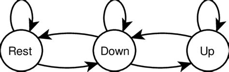 The Markov Model Used To Represent The Temporal Pattern Of A Beat In