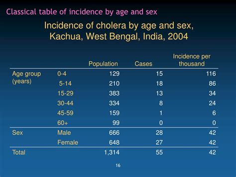 Ppt Data Presentation Tables Graphs And Maps Powerpoint Presentation