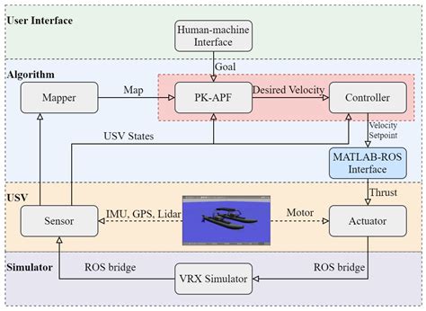 Applied Sciences Free Full Text Pk Apf Path Keeping Algorithm For Usvs Based On Artificial