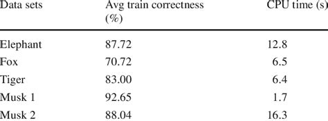 computational results average cpu time s and correctness of