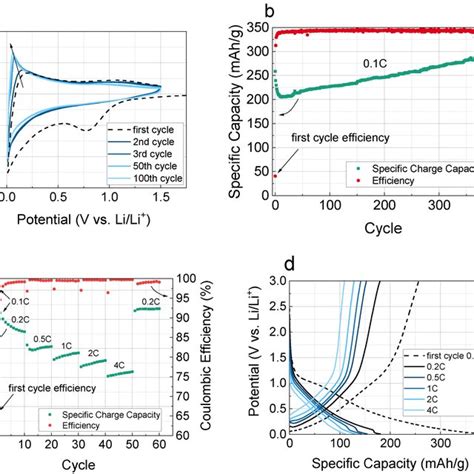 A Cyclic Voltammogram At A Scan Rate Of 01 Mvs B Long Term