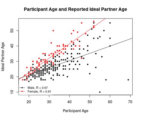 Age Gaps And Hierarchical Relationships Date Psychology