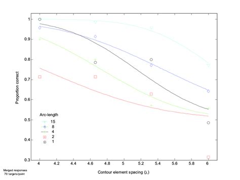 Fitted Psychometric Functions Of Contour Arc Length And Element