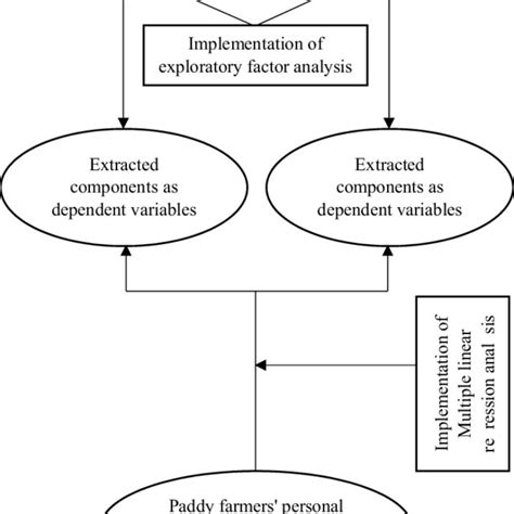 A Comprehensive Motivational Framework To Drive Paddy Farmers Towards