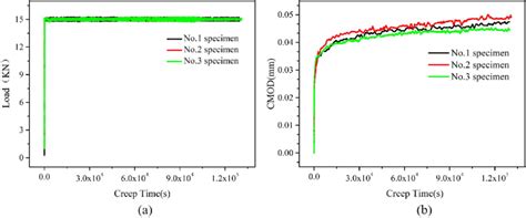 Variation Of Load And Cmod With Time Download Scientific Diagram