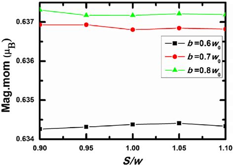 Colour Online Magnetic Moment In μ B Of Fcc Ni As A Function Of Download Scientific