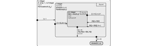 Invariant Diagram For Selection Sort Download Scientific Diagram