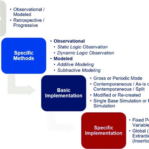 Categorization Of The Different Delay Analysis Methodologies Download Scientific Diagram