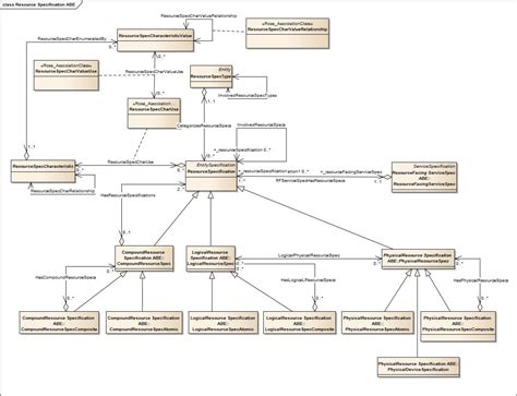 Telecoms Enterprise Information Modelling Sid Qanda Question 2