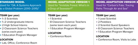 Variations On The Systems Education Experiences See Standard Model