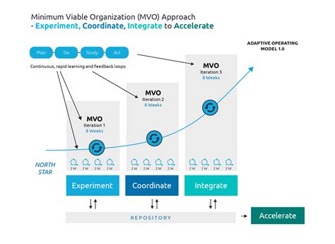 Becoming A Flow Based Organization Capgemini