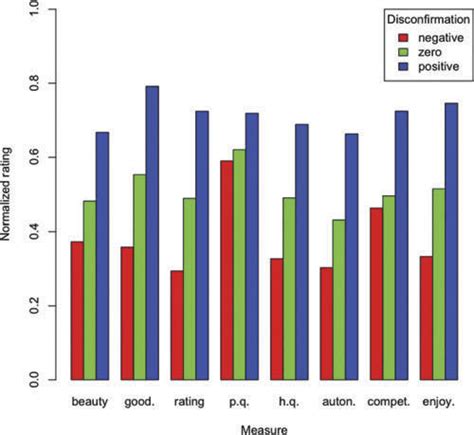 Average Ratings Per Disconfirmation Group In Experiment 1 Download Scientific Diagram