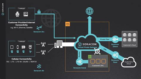 securing devices and iot back end digikey