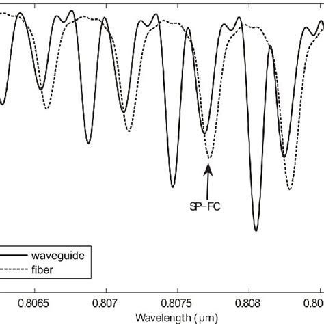 Transmission Spectrum Of The Fiber And Equivalent Planar Waveguide