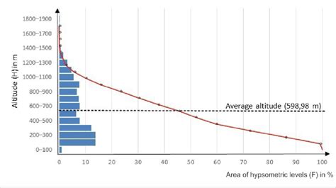 Hypsographic Curve Of The Una River Basin Slika 3 Hipsografska Download Scientific Diagram