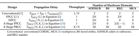 table 3 from design of cascaded cordic based on precise analysis of