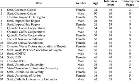 Data Collection From Semi Structured Interviews Download Scientific
