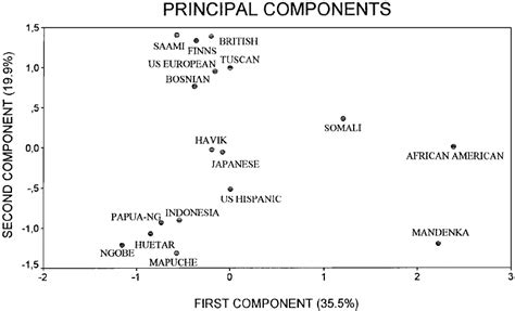 Two Dimensional Plot Of The Two First Principal Components Pc Axes In