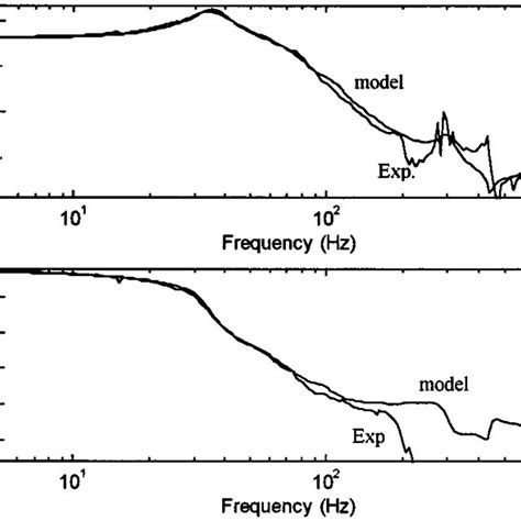 typical closed loop frequency response—actuator 1 to midspan position download scientific