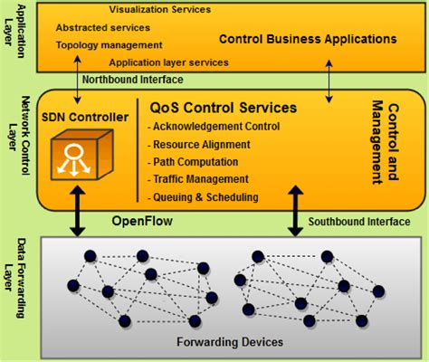 Sdwsn Architecture With Control And Management Layer Download Scientific Diagram