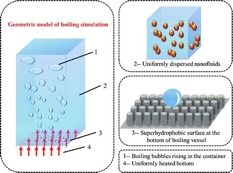 Geometric Model Of Boiling Simulation Download Scientific Diagram