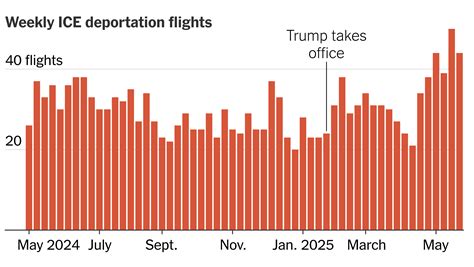Trumps Deportation Flights Increased In May Data Shows The New York