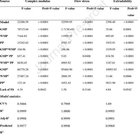 Anova Table For A Quadratic Model For Complex Modulus Flow Stress And