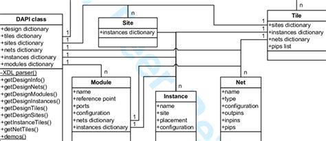 Methods And Data Structures Available From The Design Api Dapi Class Download Scientific