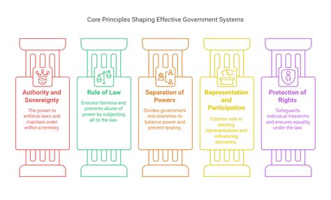 Key Characteristics Of A Government Structure Role And Functions