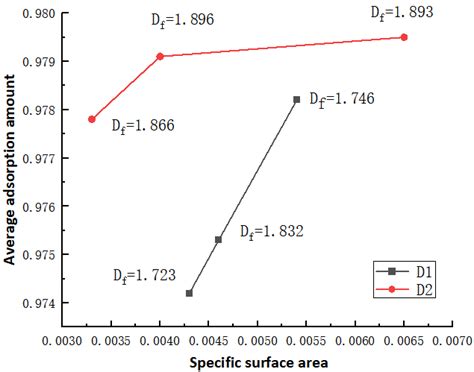 Relationship Between Specific Surface Area And Average Adsorption