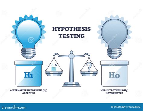 Hypothesis Testing And Scientific Experiment Research Outline Diagram
