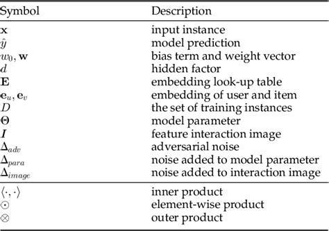 Table 1 From Fast Convolutional Factorization Machine With Enhanced Robustness Semantic Scholar