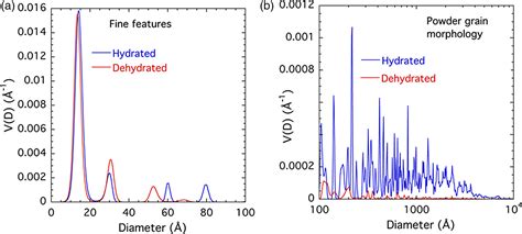 Reference Diffraction Patterns Microstructure And Pore Size
