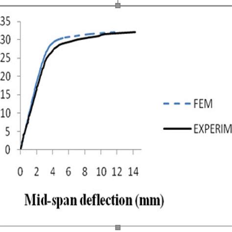 Load Vs Mid Span Deflection Graph For Sbwo3 Download Scientific Diagram