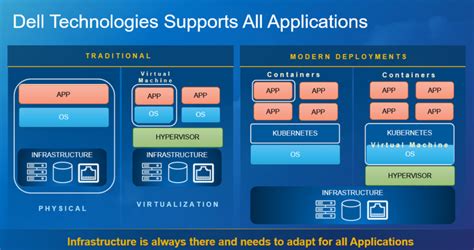 Introducing Dell Container Storage Modules Csm Part 1 The Why Dell Technologies Info Hub
