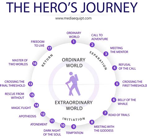 Heros Journey Template